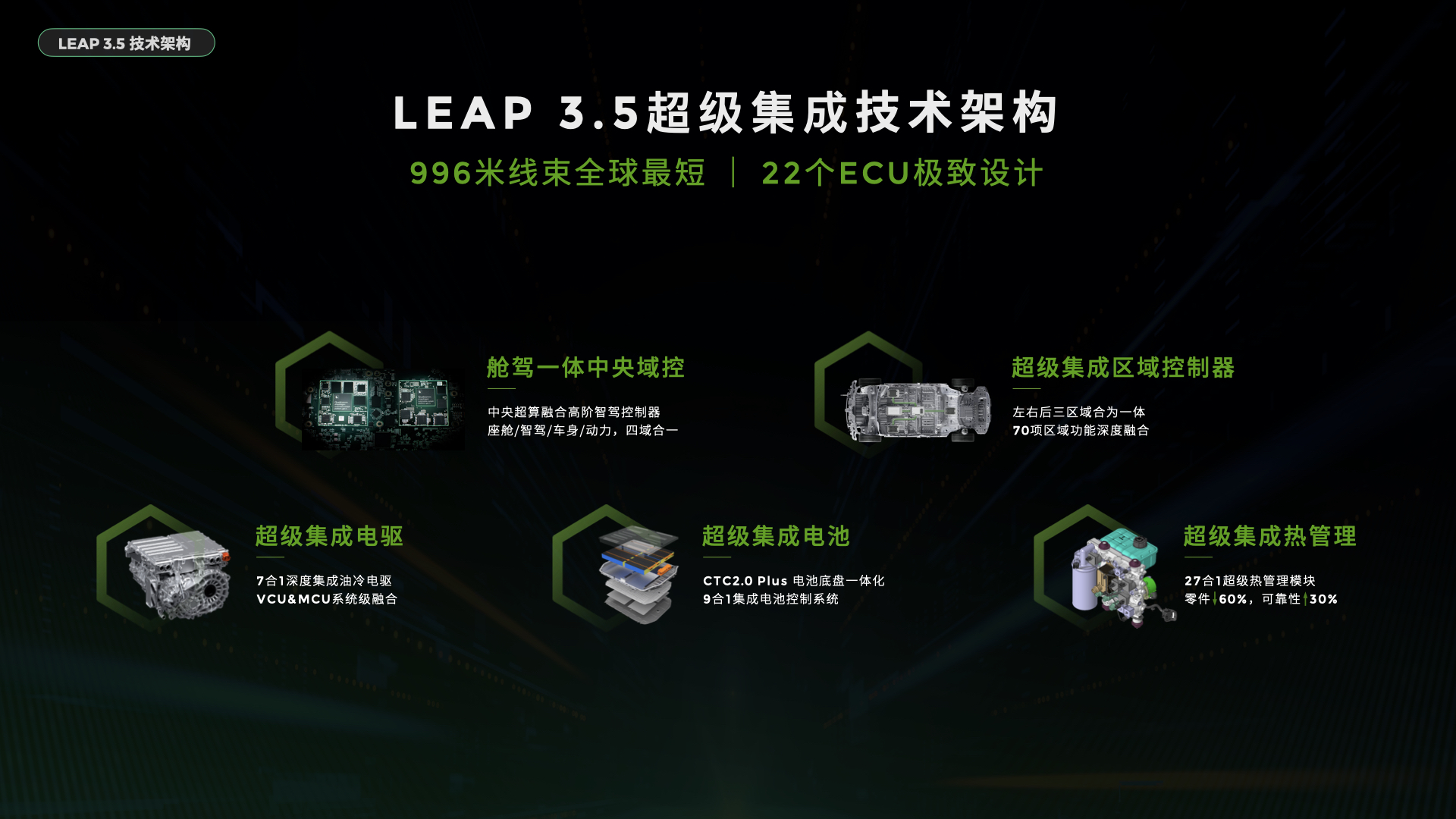 LEAP3.5 技术架构震撼登场，智能汽车的“超级大脑”来了